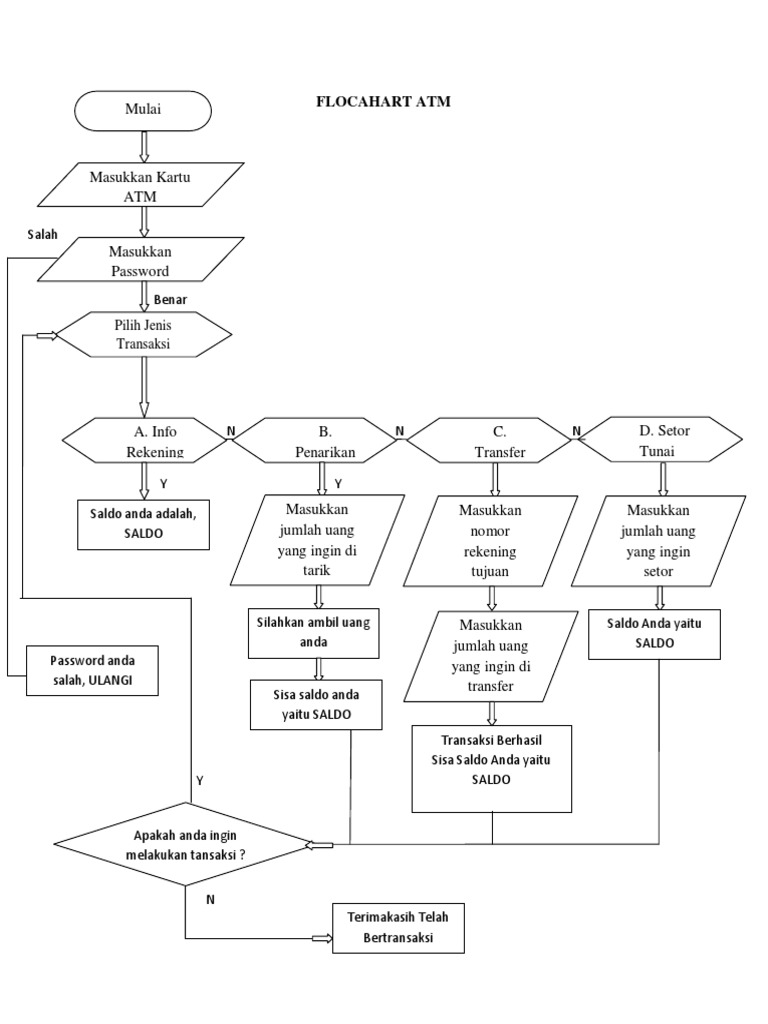 Flowchart Atm | PDF