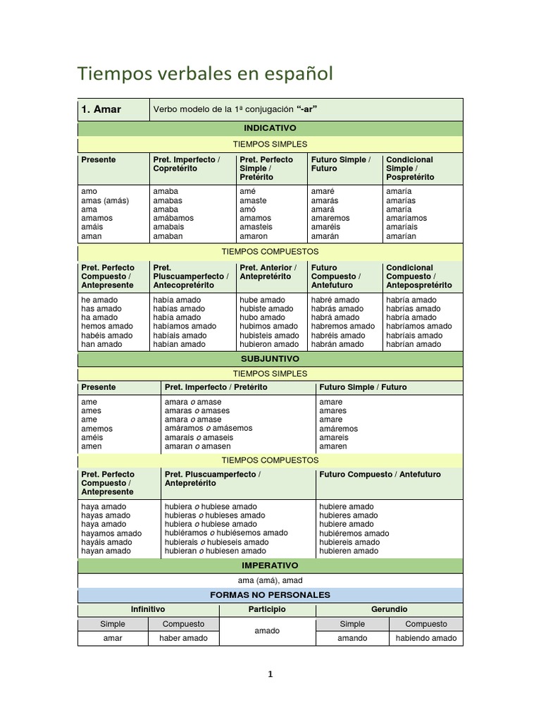 Conjugacion De Verbos En Español Cómo Formar El Pretérito