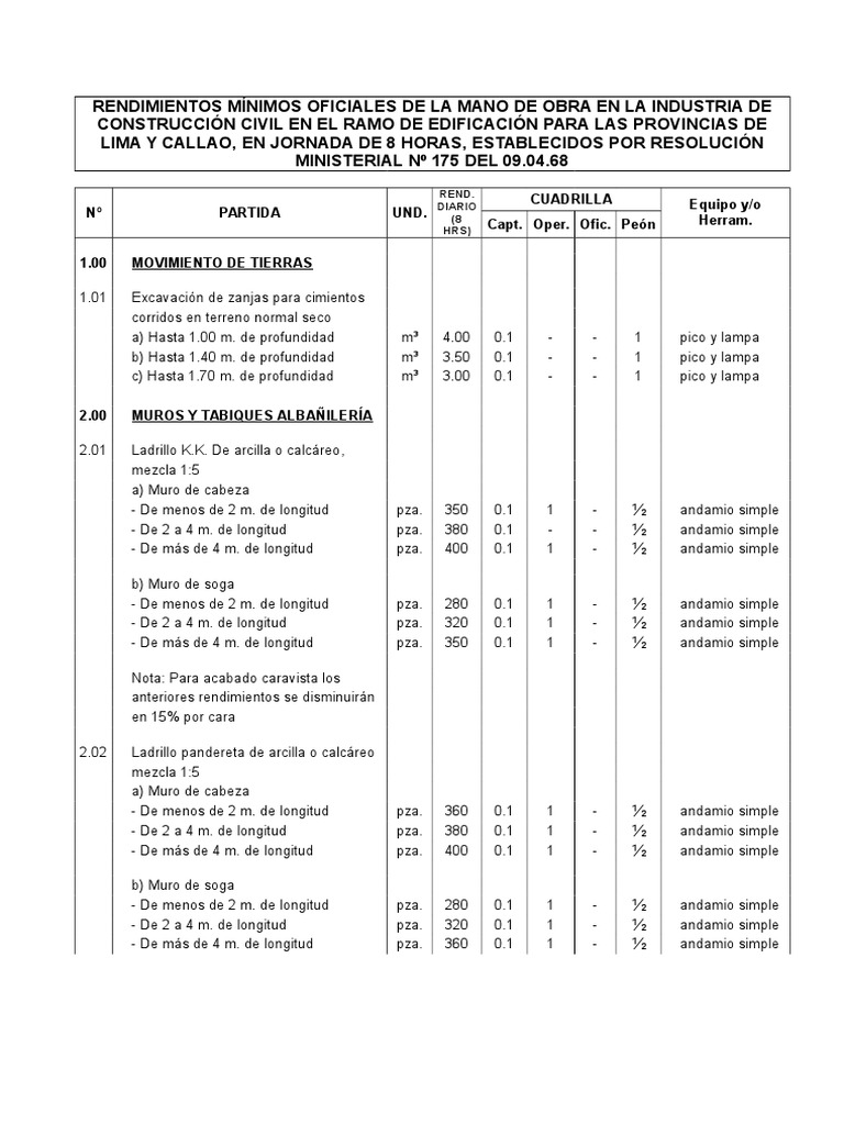 Rendimiento Capeco | PDF | edificio | Hormigón