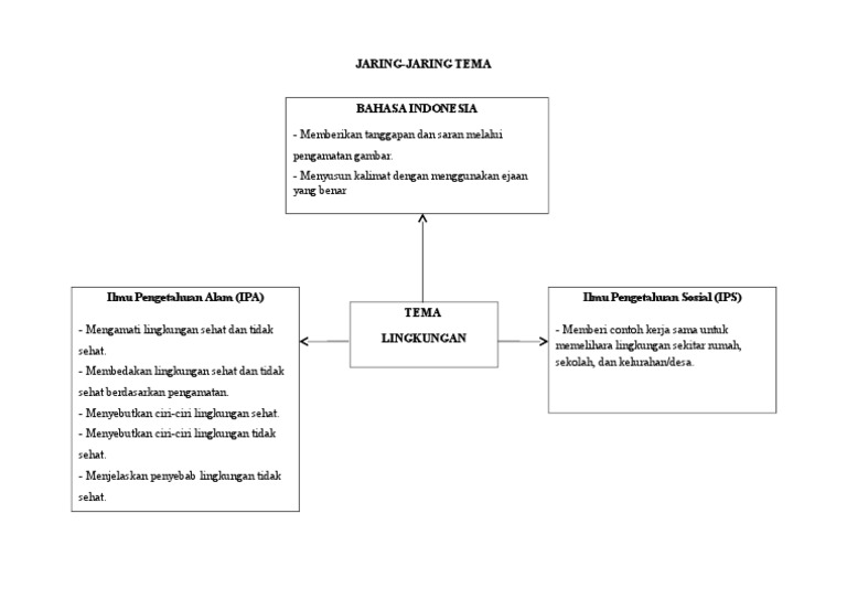 Jaring Jaring Tema | PDF | Seni & Disiplin Bahasa