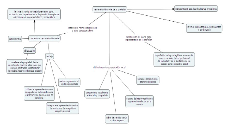 Mapa Conceptual Unidad 2 Contexto de La Profesion Fime | PDF