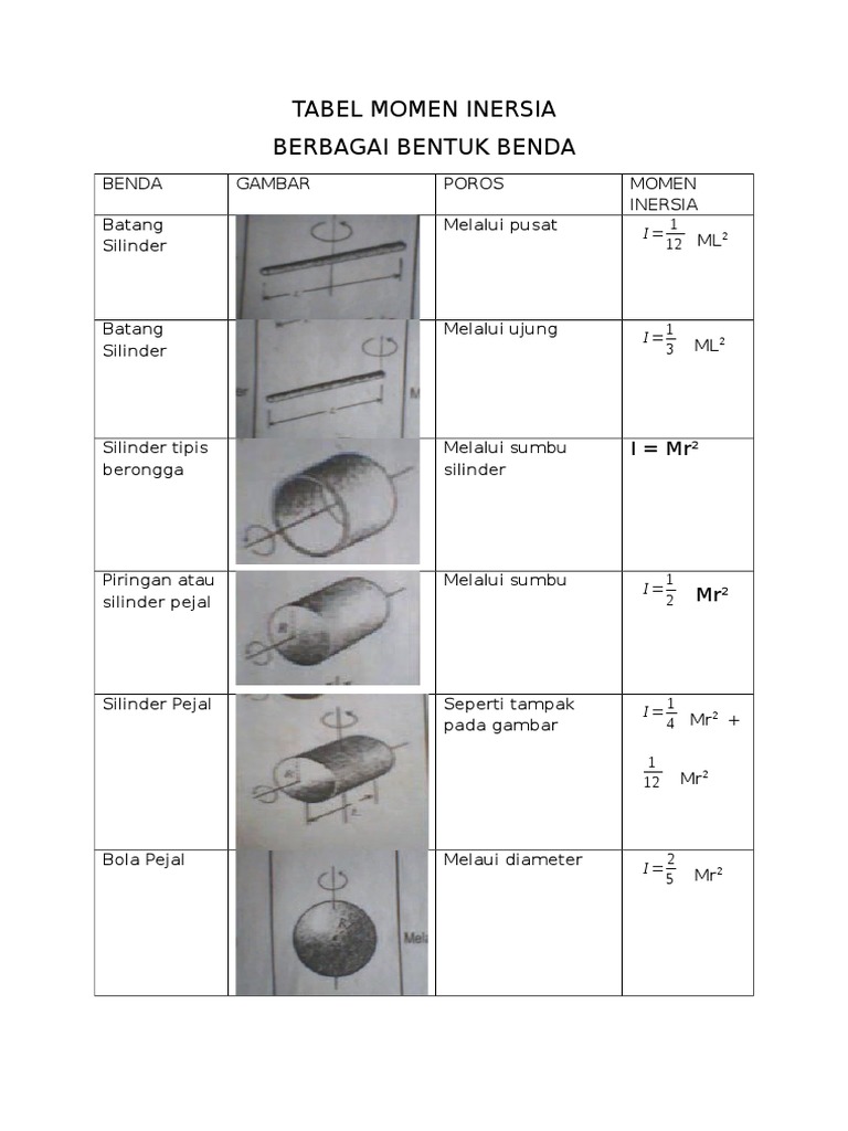 Tabel Momen Inersia