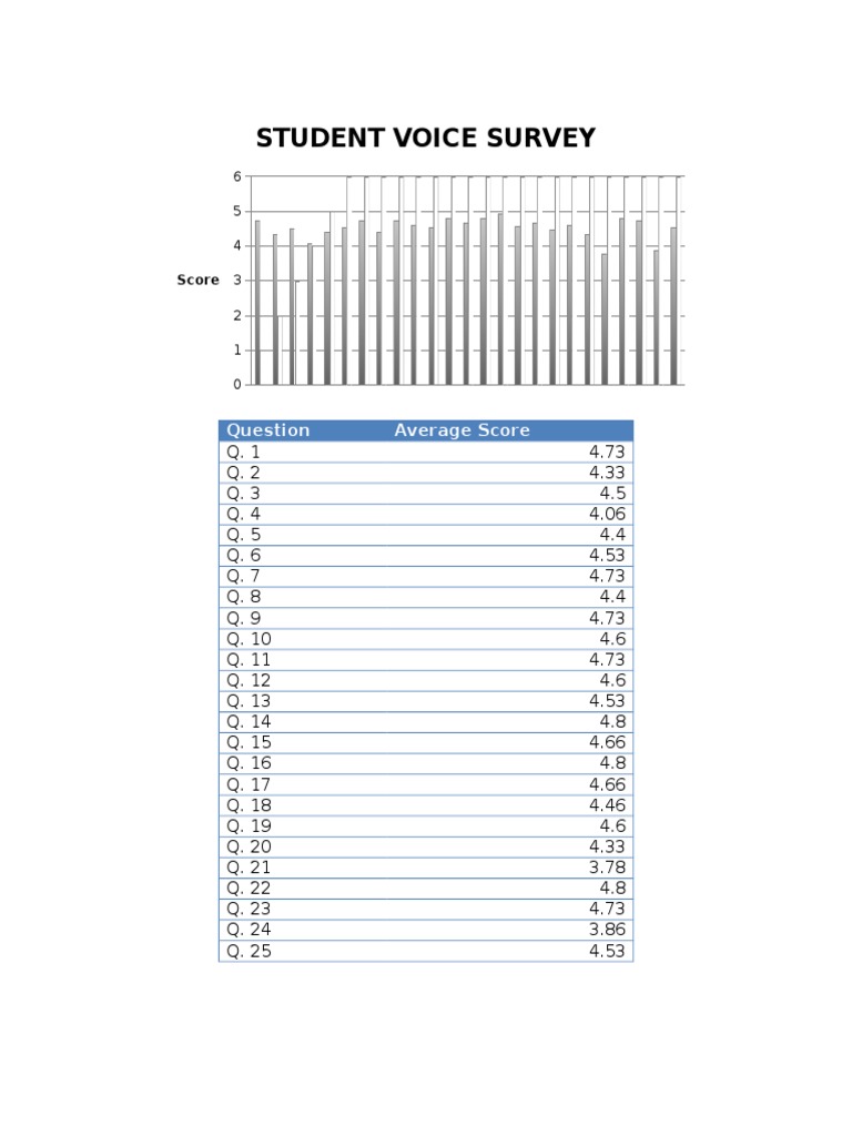 Student Voice Survey Results Summary | PDF