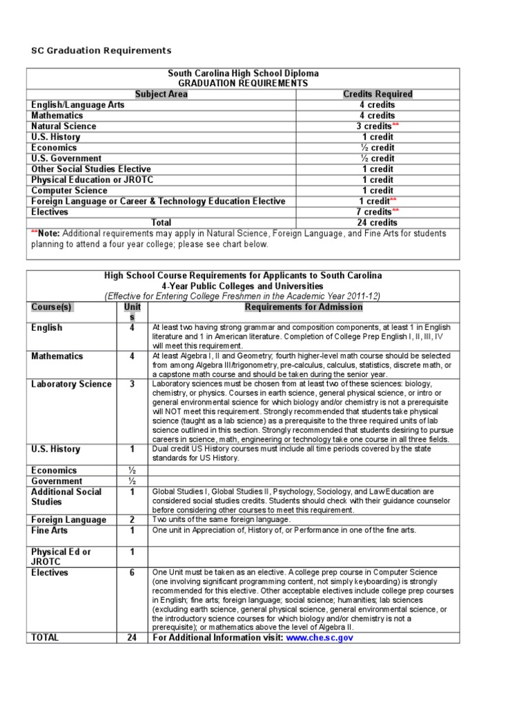 SC Graduation Requirements | PDF | Secondary School | Science