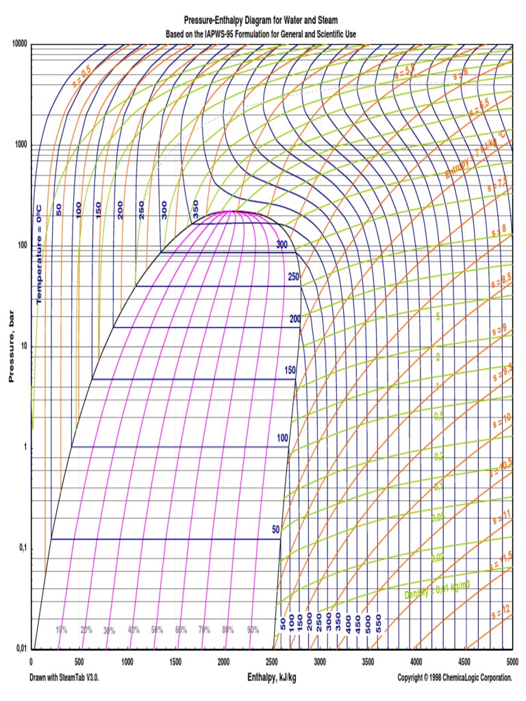Mollier Chart Metric PDF | PDF