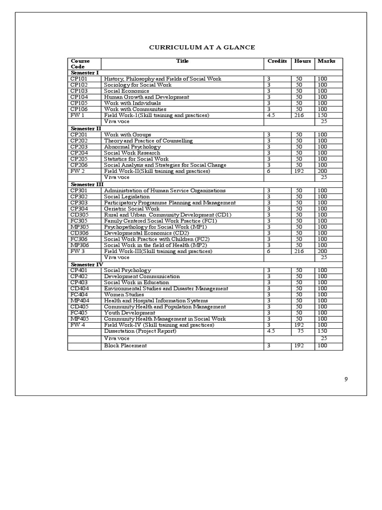 MSW Course Content New Syllabus M G University | PDF | Psychotherapy ...