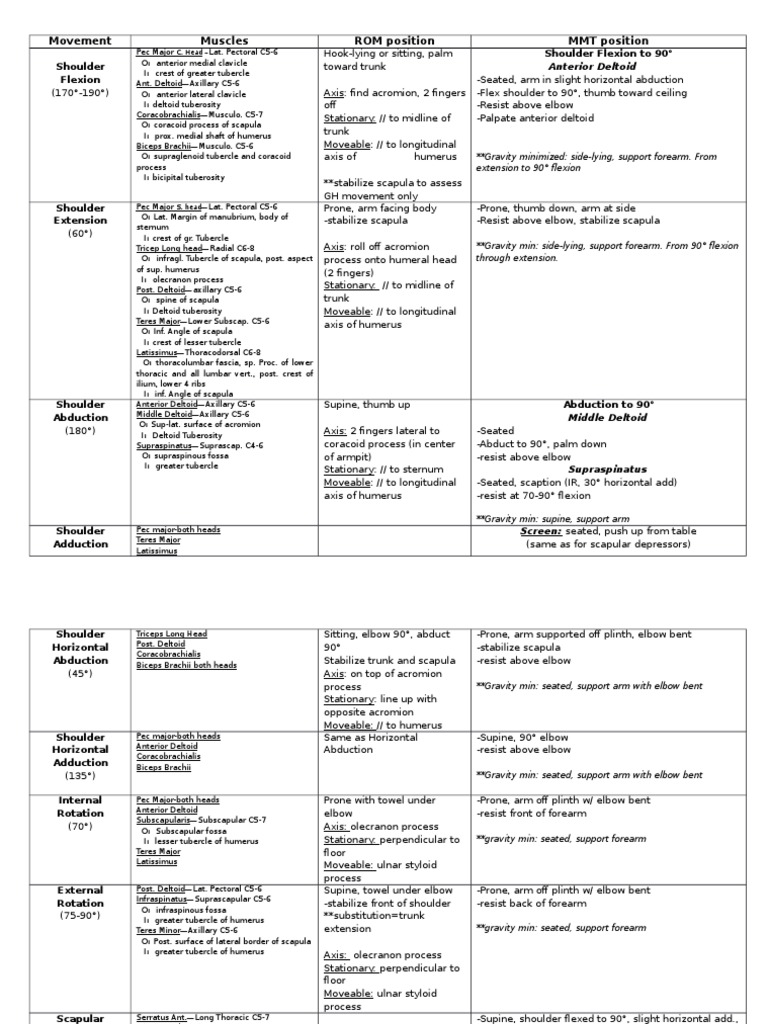 Rom MMT Study Sheet Shoulder | PDF | Anatomical Terms Of Motion | Shoulder