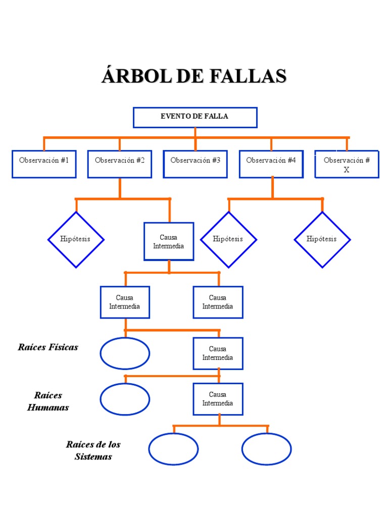 ACR Arbol de Fallas | PDF | Ciencias sociales | Filosofía