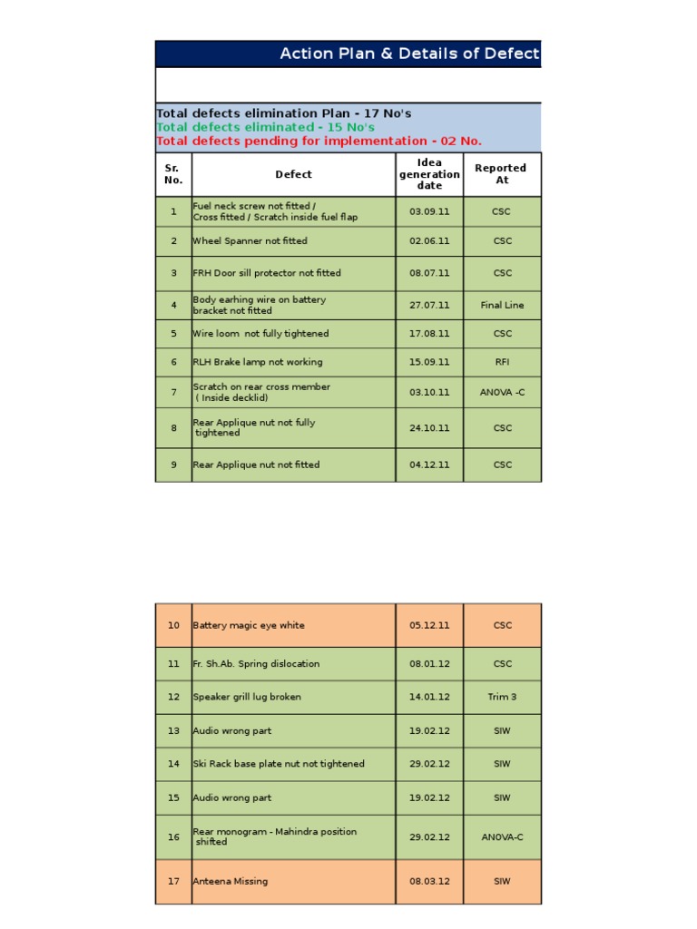 Action Plan & Details of Defect Elimination Through "Human Error ...