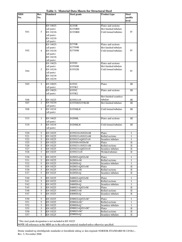 Norsok Structural Material Standard | PDF | Technology & Engineering