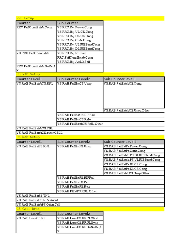CSSR and CDR Guideline V1 1 | PDF | Network Congestion | Network ...