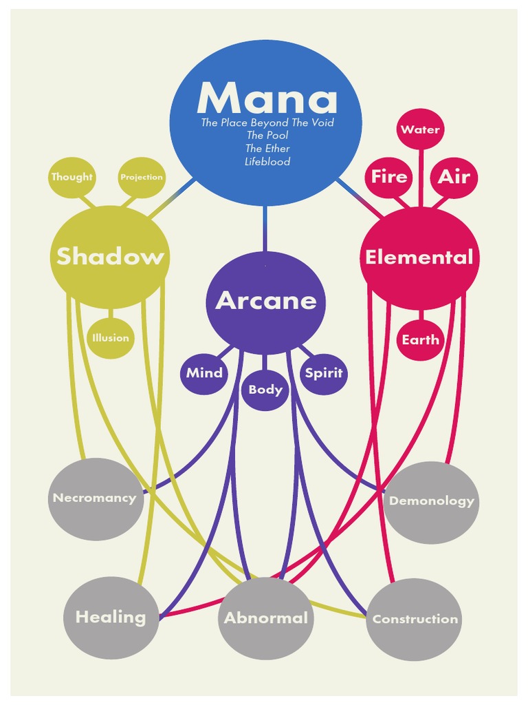 Fantasy Magic Elements Guide | PDF