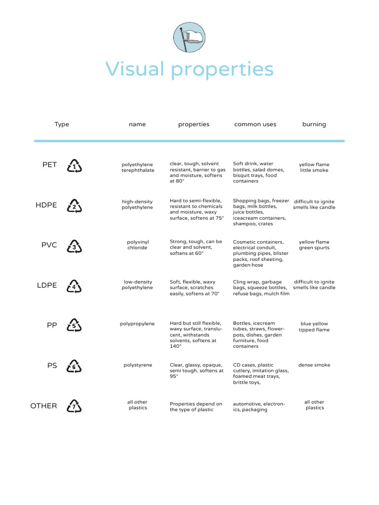 Types and Properties of Common Plastics | PDF