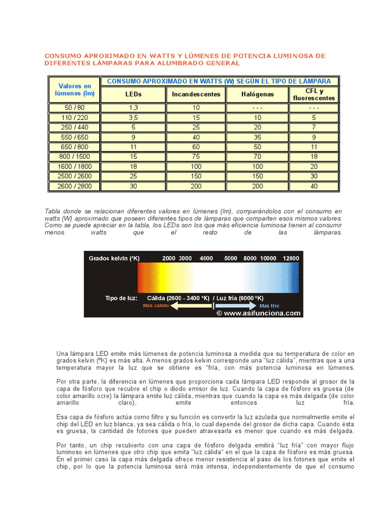 Consumo Aproximado en Watts y Lúmenes de Potencia Luminosa de ...