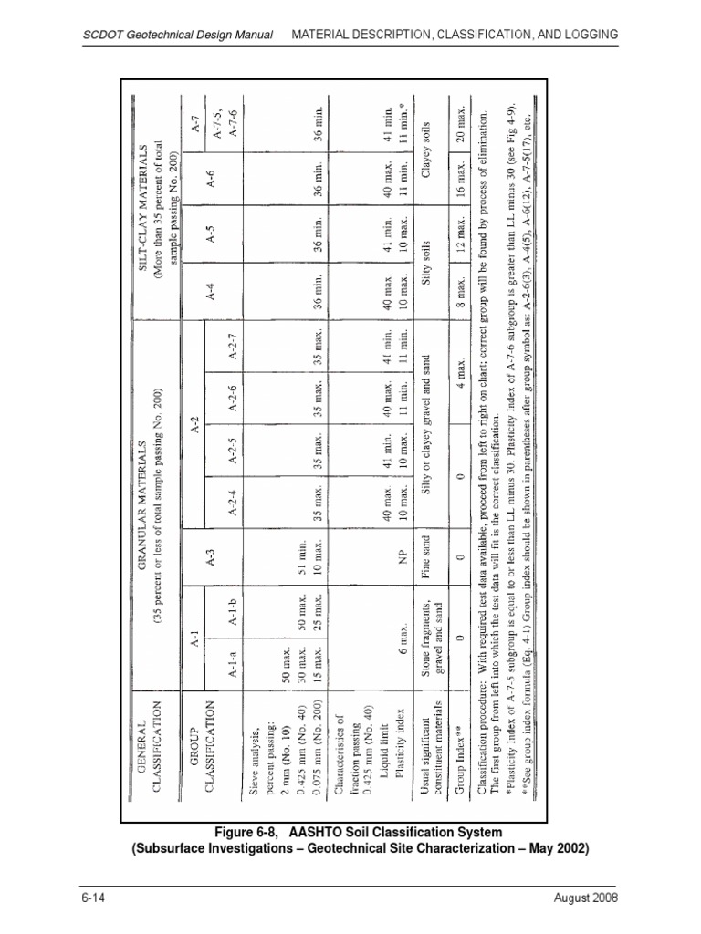 AASHTO Soil Classification Table | PDF