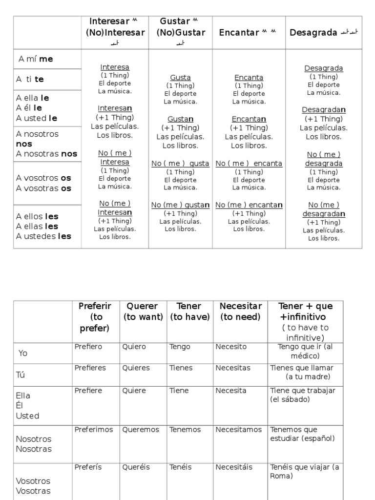 Verbos Interesar, Gustar, Encantar en Espanol | PDF