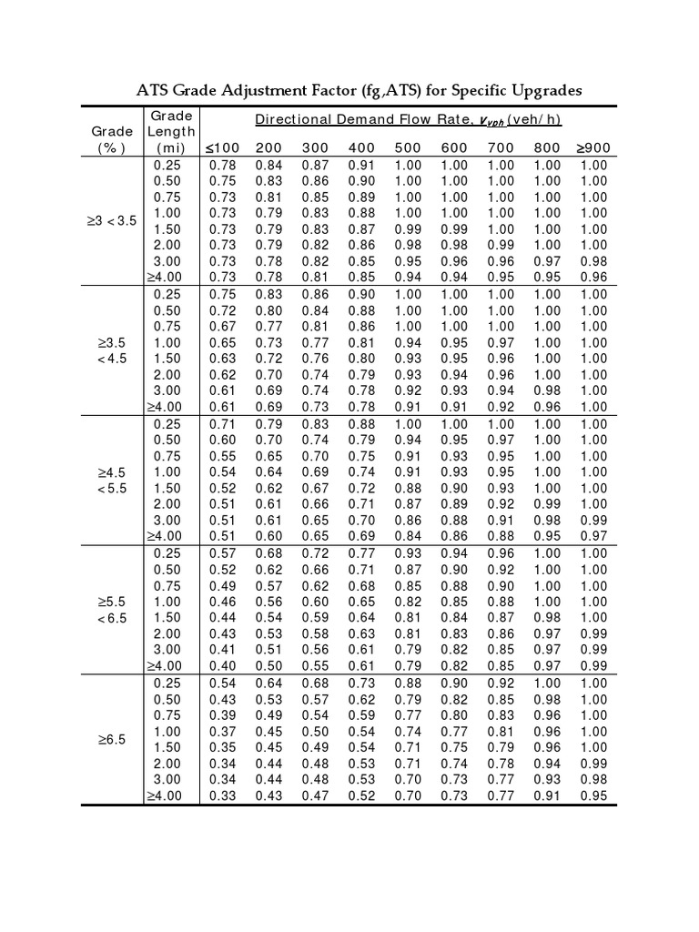ATS Grade Adjustment Factor On Specific Upgrade | PDF