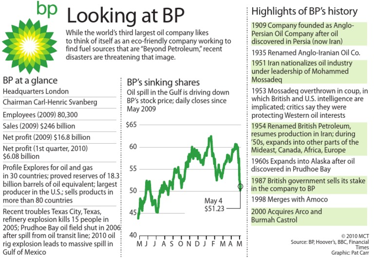 BP Corporate Profile | Download Free PDF | Bp | Petroleum Industry