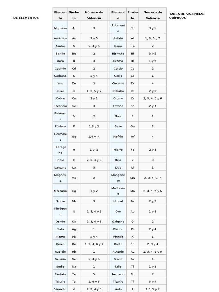 Valencias de Los Elementos Químicos y Radicales | PDF | Elementos ...