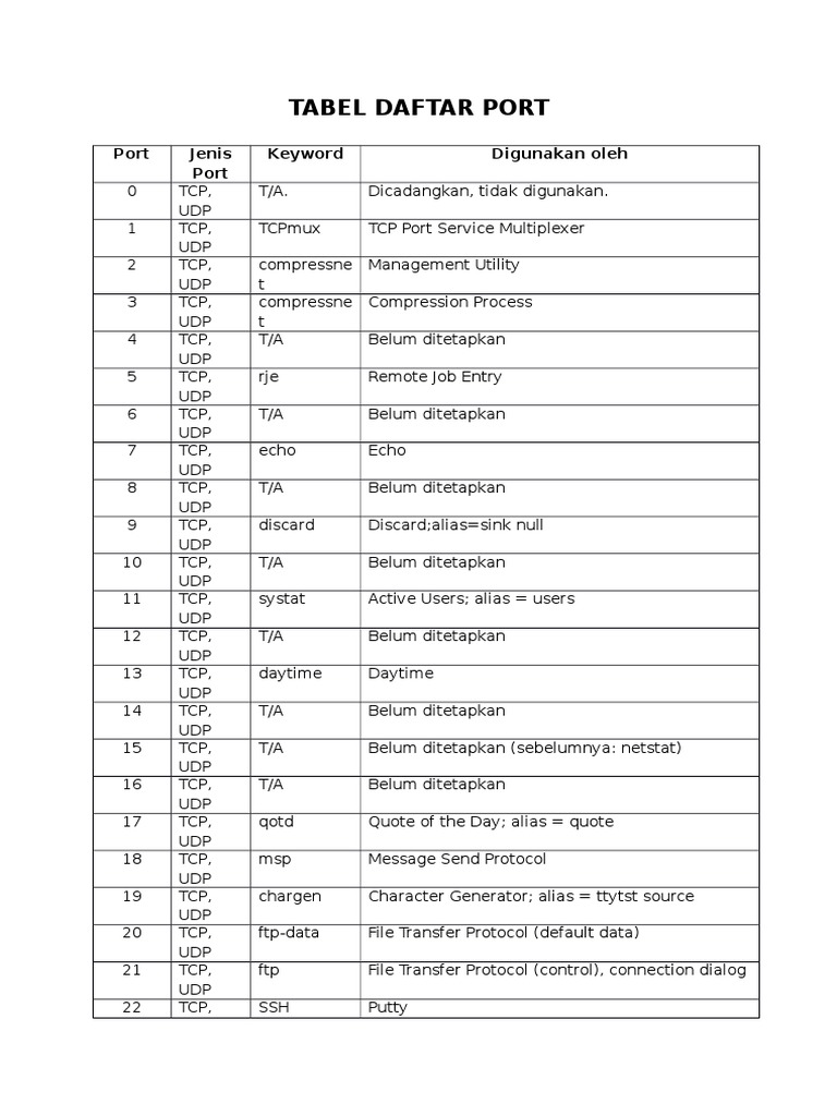 Tabel Daftar Port | PDF