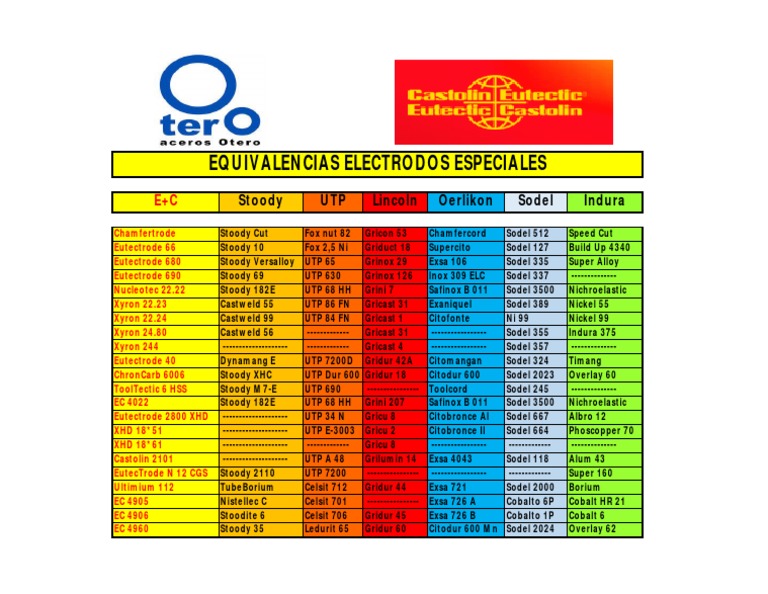 Equivalencia Soldaduras E+C | PDF