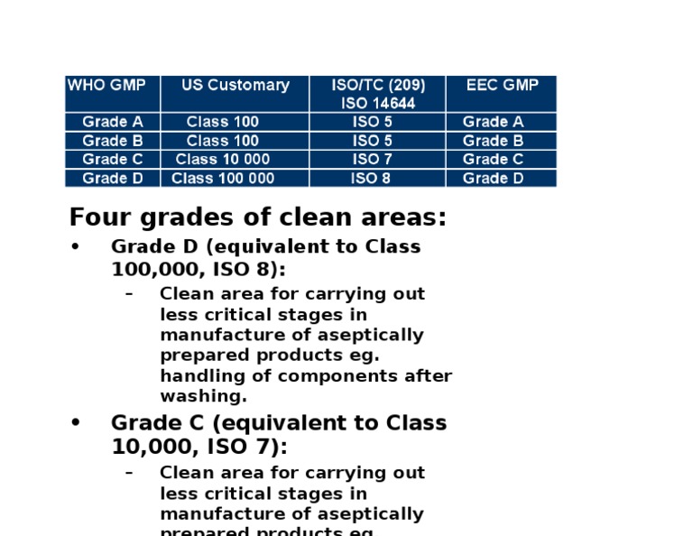 Four Grades of Clean Areas:: - Grade D (Equivalent To Class 100,000 ...