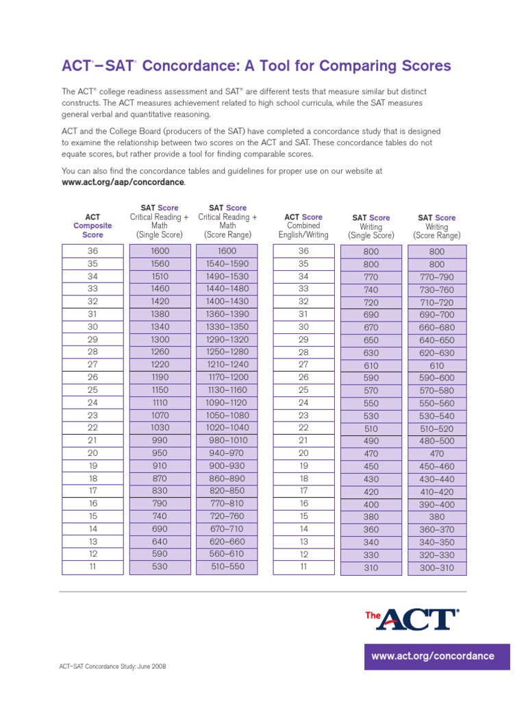 ACT SAT Concordance | PDF | Act (Test) | Sat