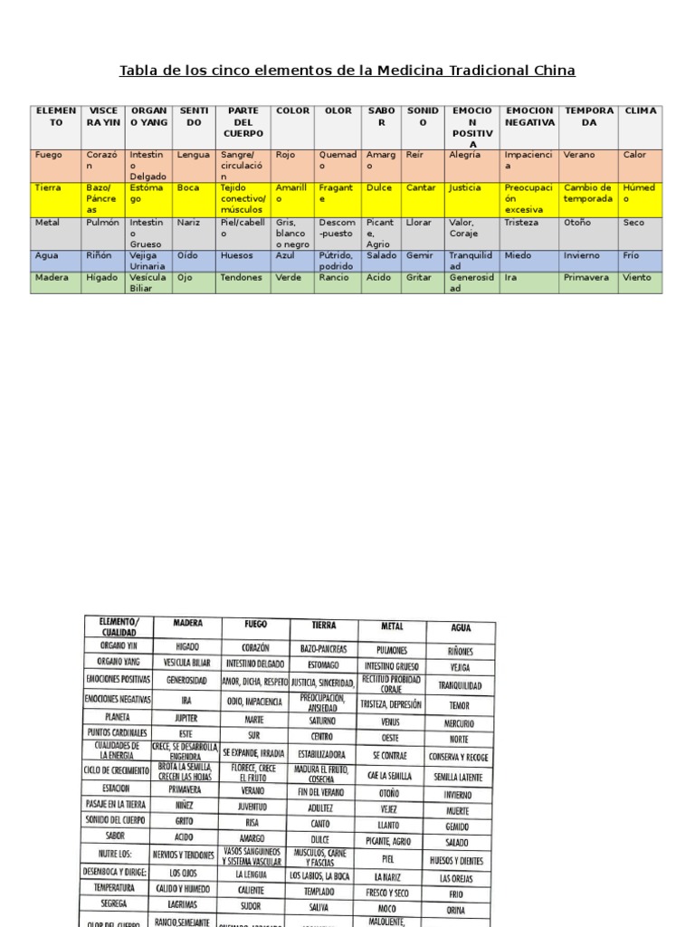 Tabla de Los Cinco Elementos de La Medicina Tradicional China | PDF