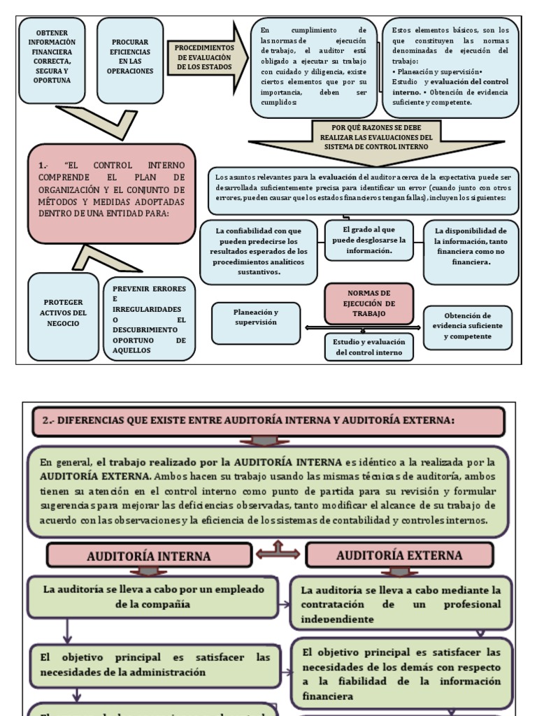 Control Interno Mapa Conceptual | PDF | Auditoría | Contralor
