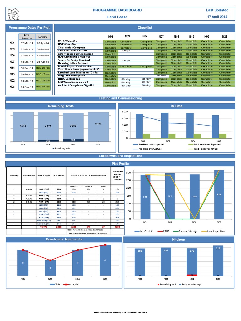 Lend Lease Dashboard | PDF | Computing And Information Technology ...