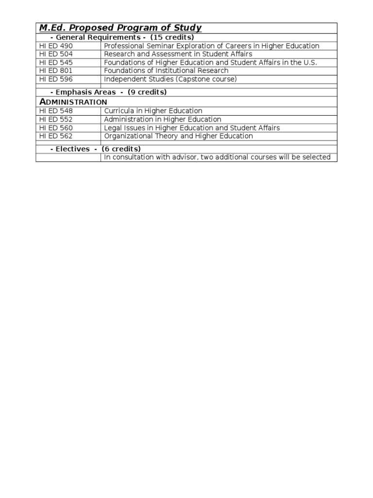 M.Ed. in Higher Education Study Plan | PDF | Career & Growth | Business