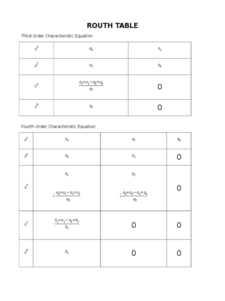 Routh Table: Third Order Characteristic Equation | PDF | Teaching ...