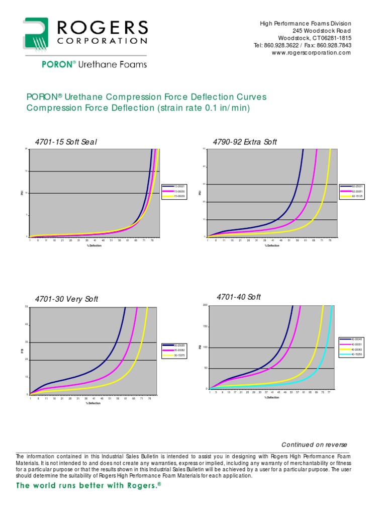 PORON Urethane Compression Force Deflection CFD Curves | PDF