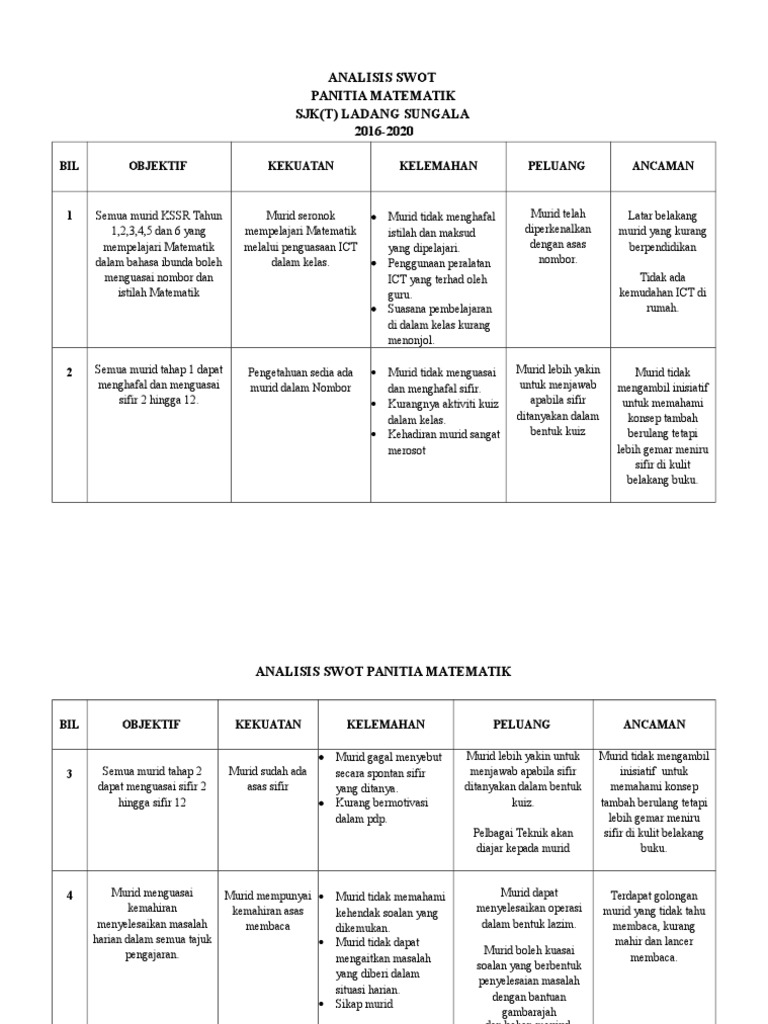 Analisis Swot Panitia Matematik | PDF