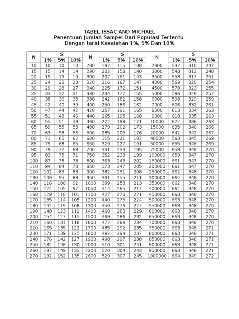 Sample Size Table: Isaac & Michael | PDF