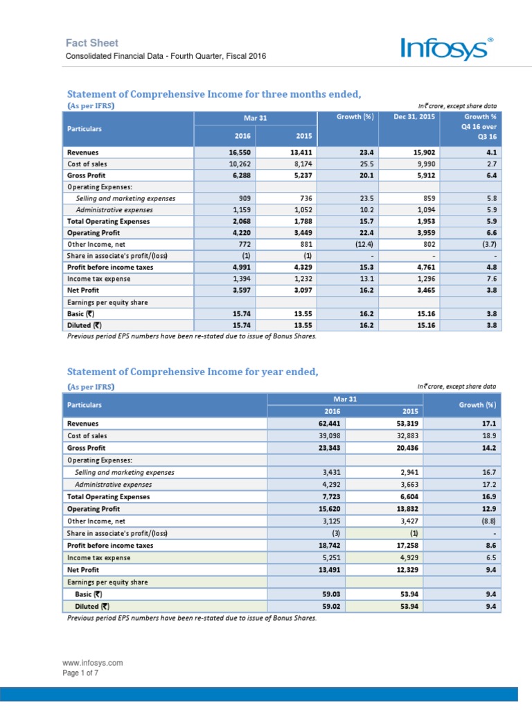 Infosys Fact Sheet | Net Income | Income Statement