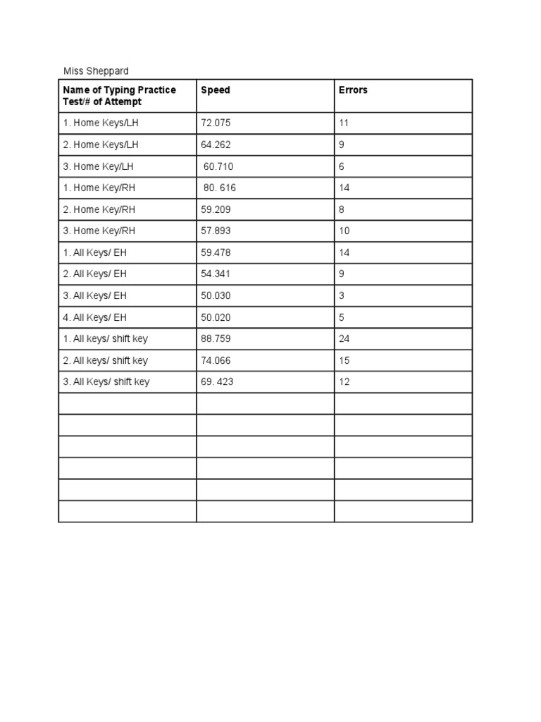 Typing Practice Results for Miss Sheppard | PDF | Technology & Engineering