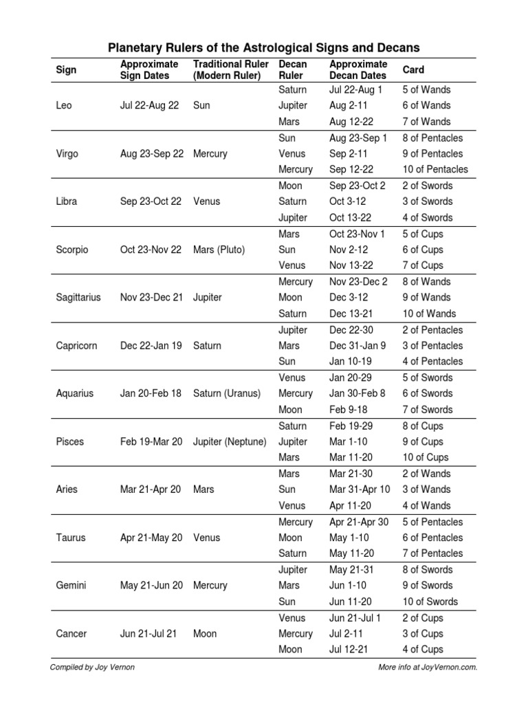 Astrological Decans | PDF | Planets In Astrology | Astrological Sign