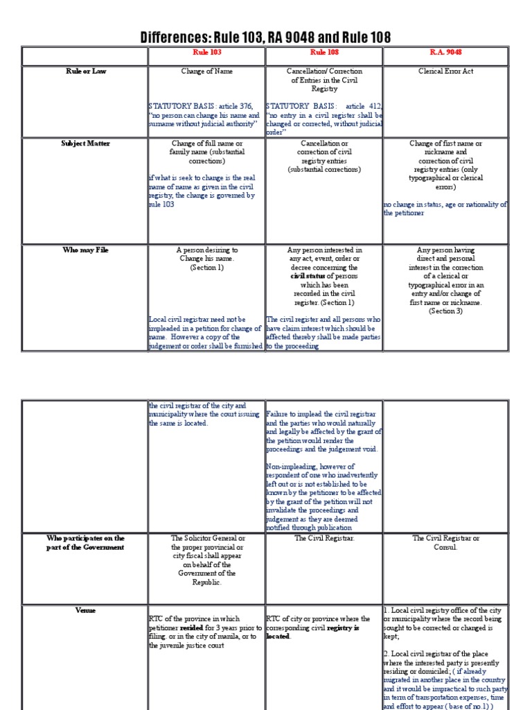 Differences: Rule 103, RA 9048 and Rule 108 | PDF | Affidavit | Social ...
