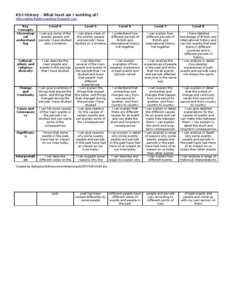 KS3 History - Self Assessment Sheet | PDF | Epistemology | Behavior ...