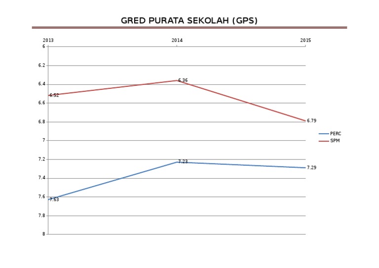 Gred Purata Sekolah 2013-2015 | PDF | Technology & Engineering