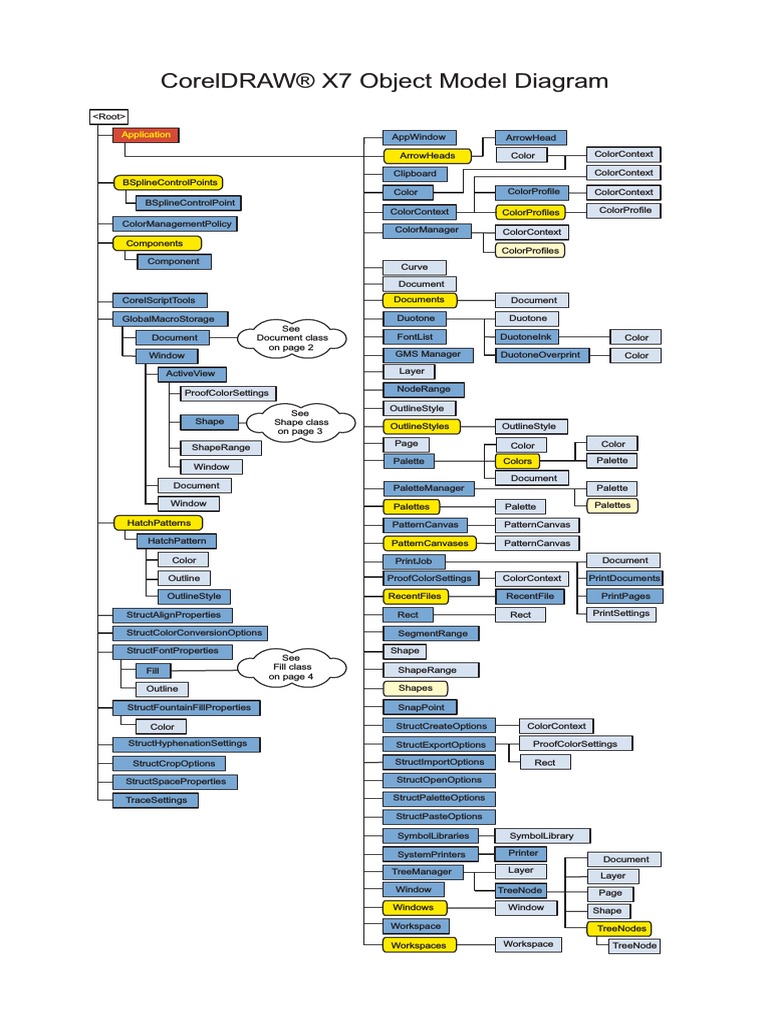 CorelDRAW Object Model Diagram PDF | PDF