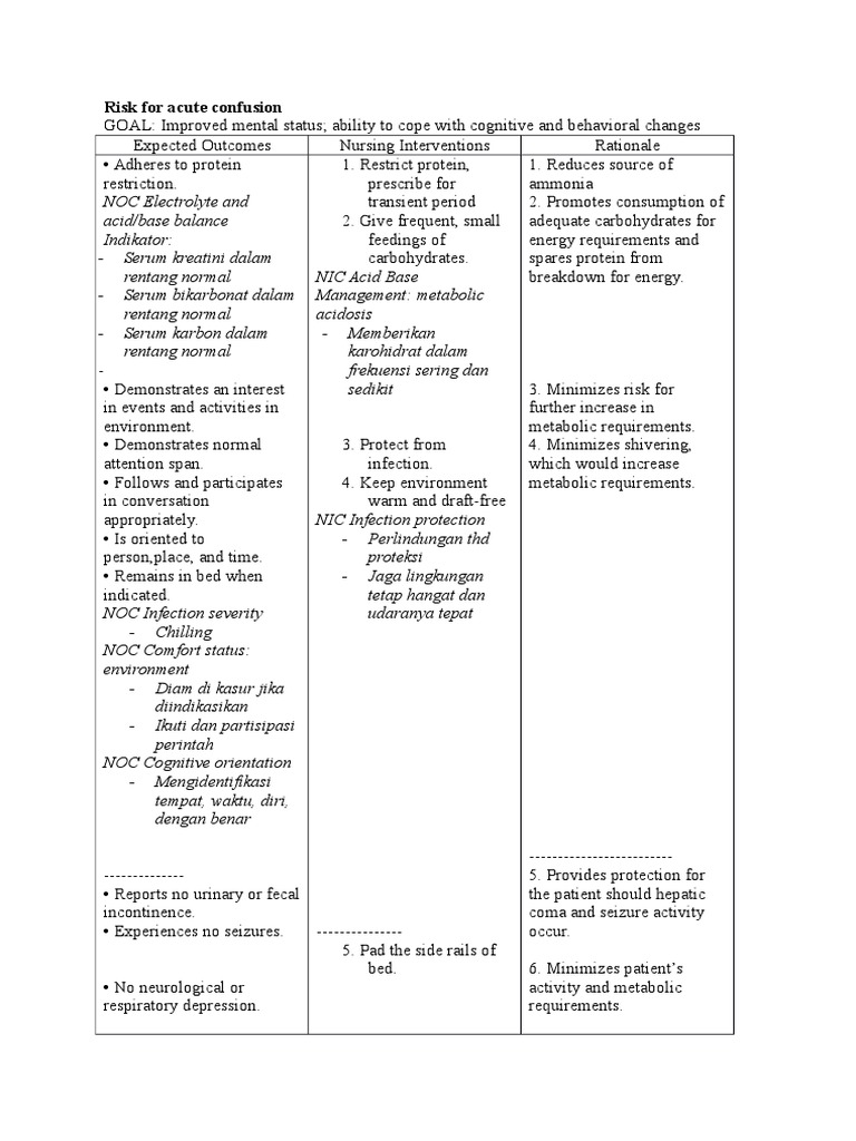 Risk For Acute Confusion 1-4 | PDF | Coping (Psychology) | Coma