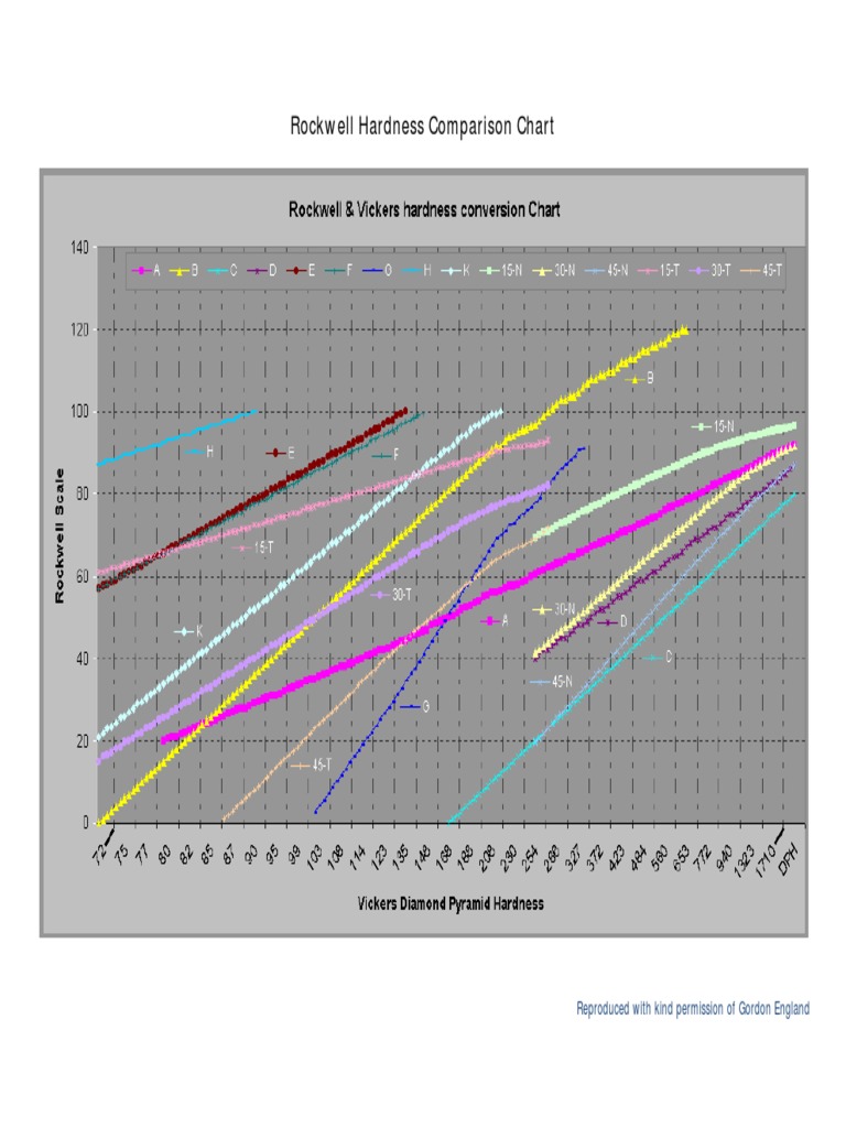 Rockwell Hardness Chart Guide | PDF