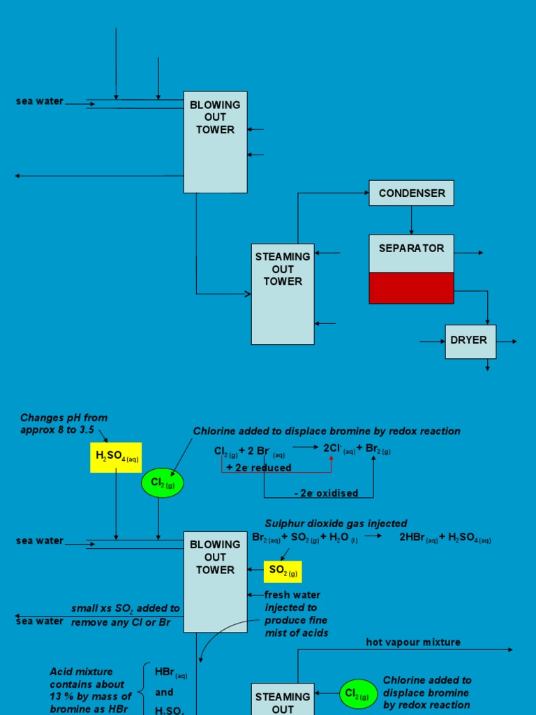 Bromine Extraction Process Overview | PDF | Chlorine | Sulfur Dioxide