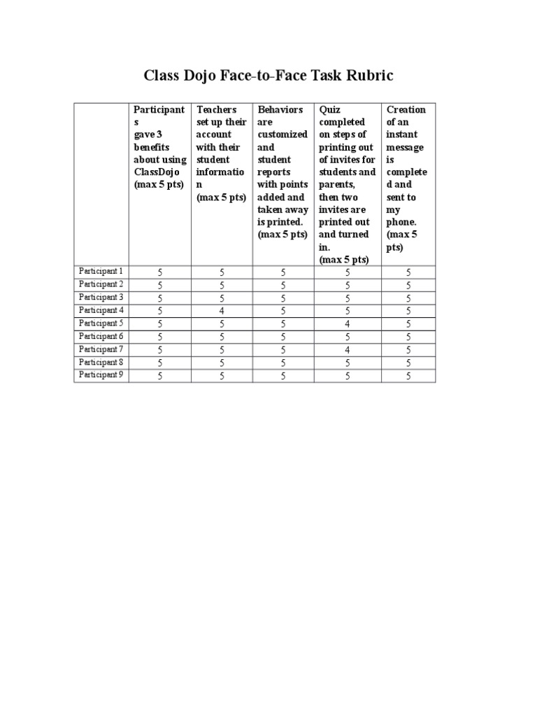 Face To Face Assessment and Results | PDF