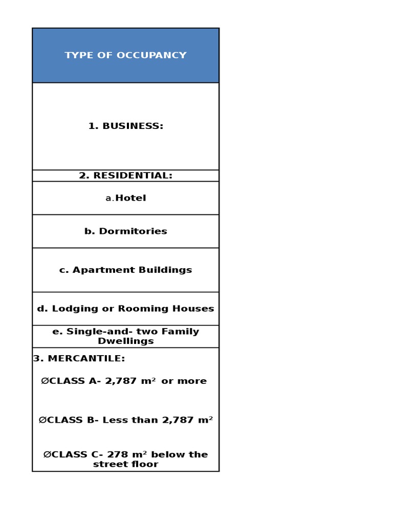 Requirements Per Occupancy | Fire Safety | Firefighting