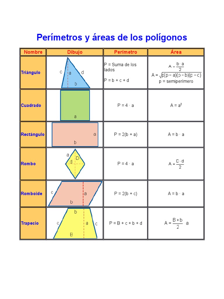 formulas Perímetros y áreas de los polígonos.docx | Triángulo ...