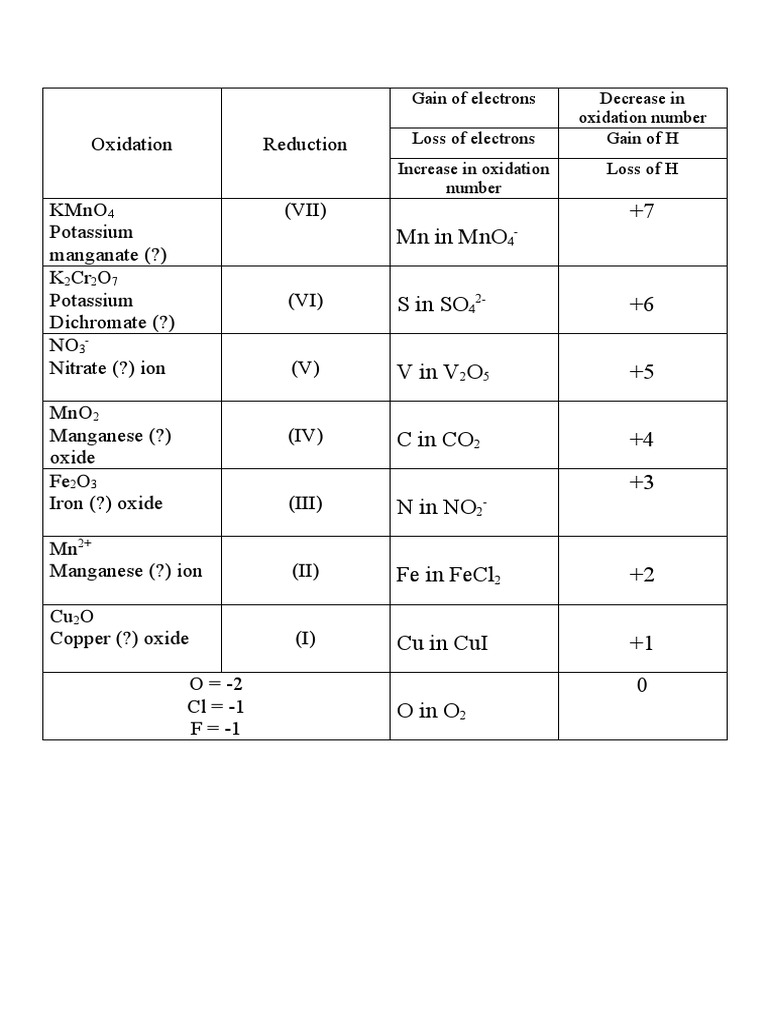 Red Ox Revision | PDF
