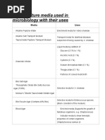 Comprehensive List of Growth Media | PDF | Growth Medium | Agar